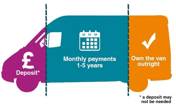 Van Finance & Van Loans - Moneybarn