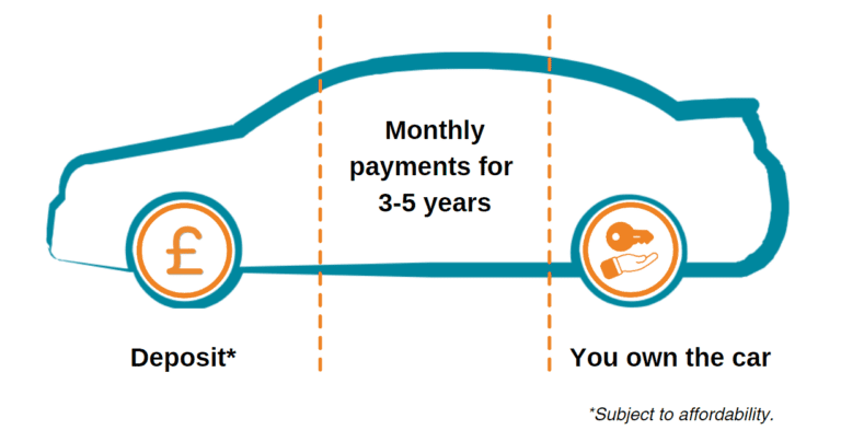 What Deposit Should I Put Down For Car Finance? - Moneybarn