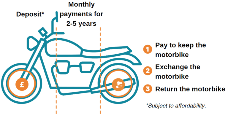 Motorcycle Finance Explained - Moneybarn